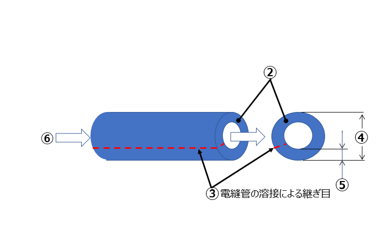 STPG管とはどんなもの？ | 配管・設備工事の専門家 セイフル株式会社（埼玉県）